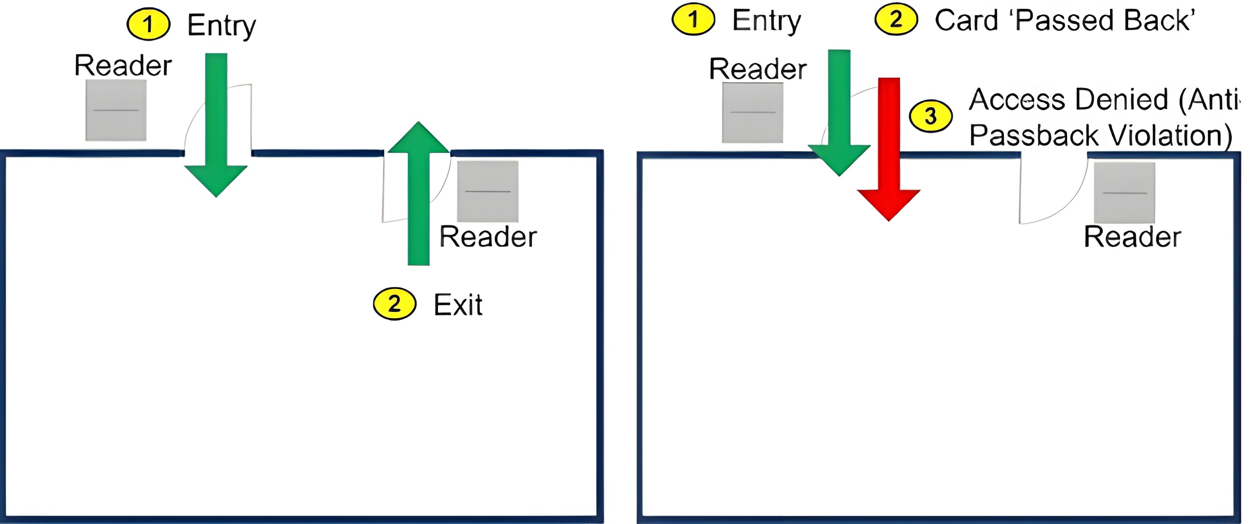 Anti Passback Access System : What it is and How it Use? - Lockpro Sdn Bhd